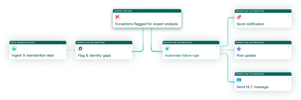 Plenful | Leading AI Workflow Automation Platform Built for Healthcare